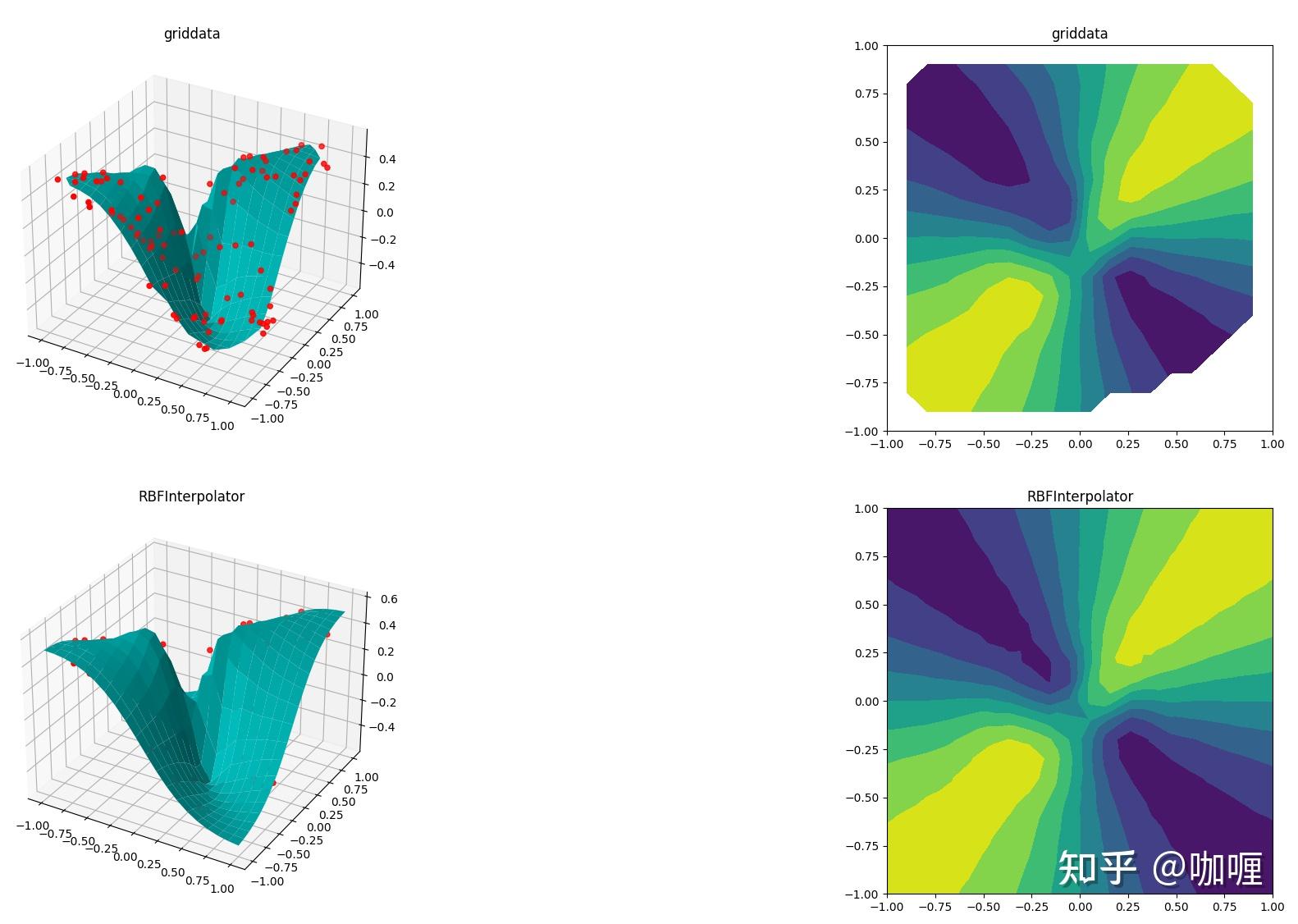 在Python中使用 scipy 执行多维插值方法对比 - 知乎