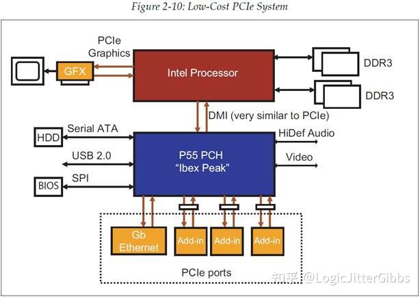 [译文] 《PCI Express Technology 3.0》Chapter 2 PCIe Architecture Overview ...