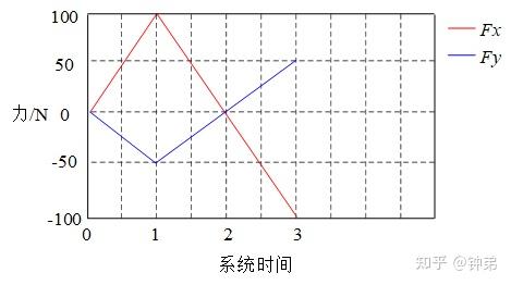 OpenSees: Plain Pattern命令的理解 - 知乎