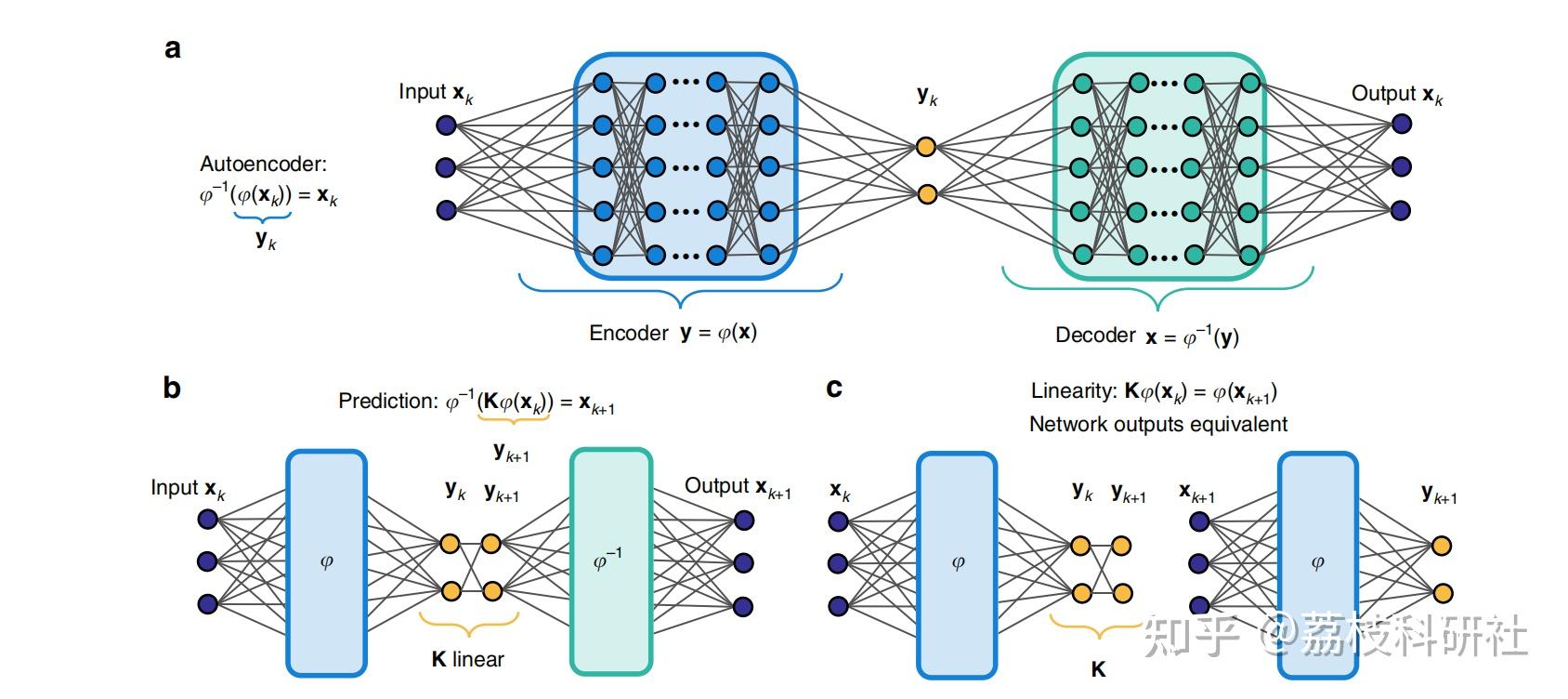 【Koopman 算子】深度学习用于非线性动力学的通用线性嵌入研究（Python、Matlab代码实现） - 知乎