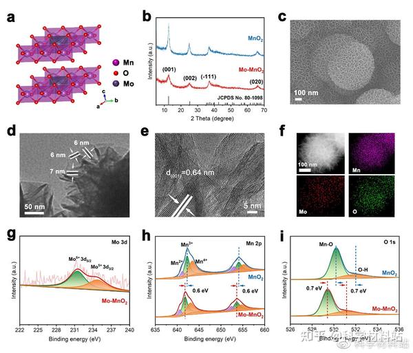 孙晓明教授、刘文教授，Nano research观点：高价Mo掺杂助力MnO2正极实现Mn4+/Mn2+两电子转移的高性能水系锌锰电池 - 知乎