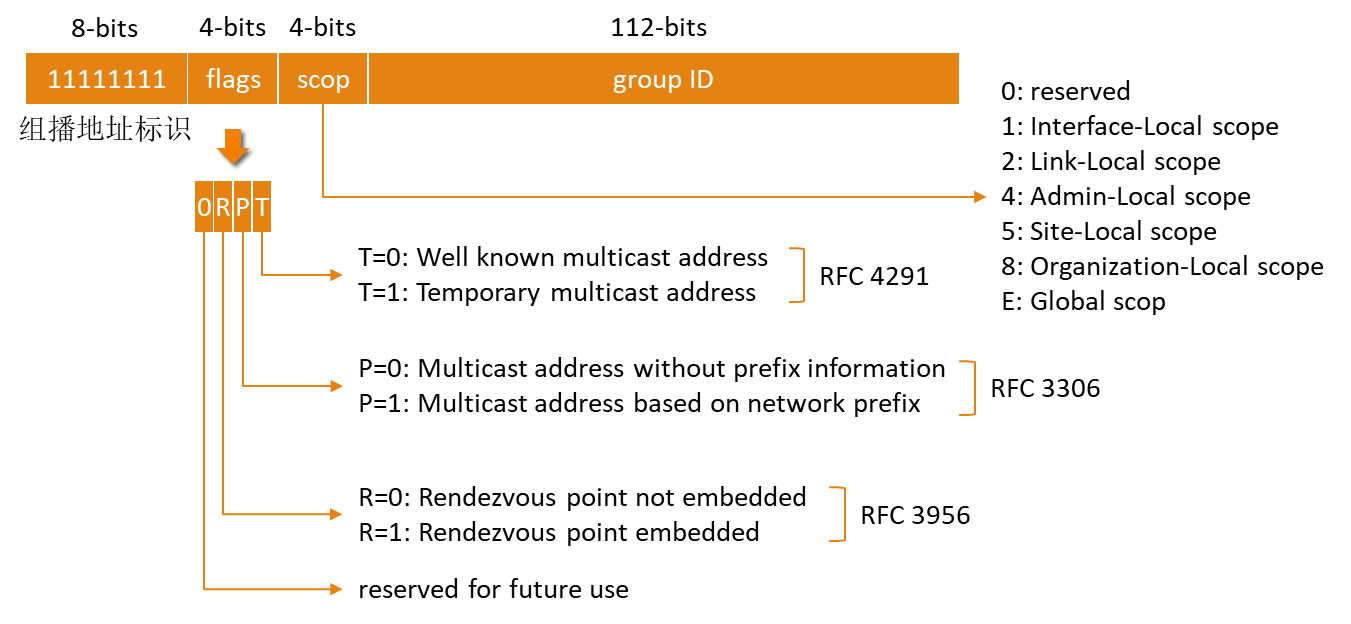 IPv6专题系列：01. IPv6地址介绍 - 知乎