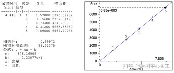 技术分享：气质联用色谱仪GC-MS物质定量方法介绍 - 知乎