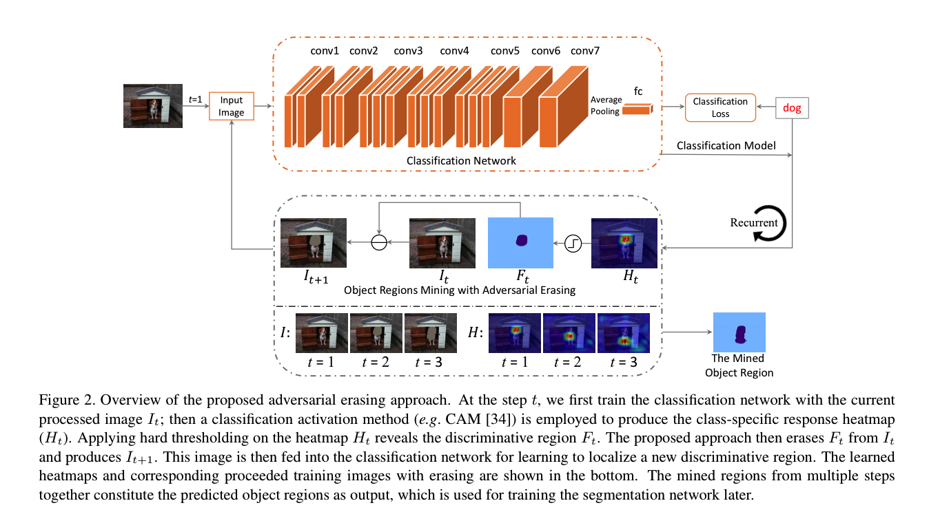 Image-Level 弱监督图像语义分割汇总简析 - 知乎