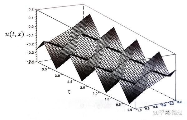 数学物理方程--波动方程 - 知乎