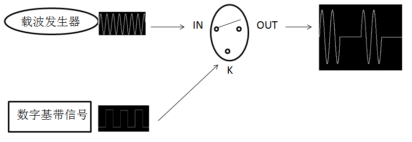 ASK、FSK调制分析 - 知乎