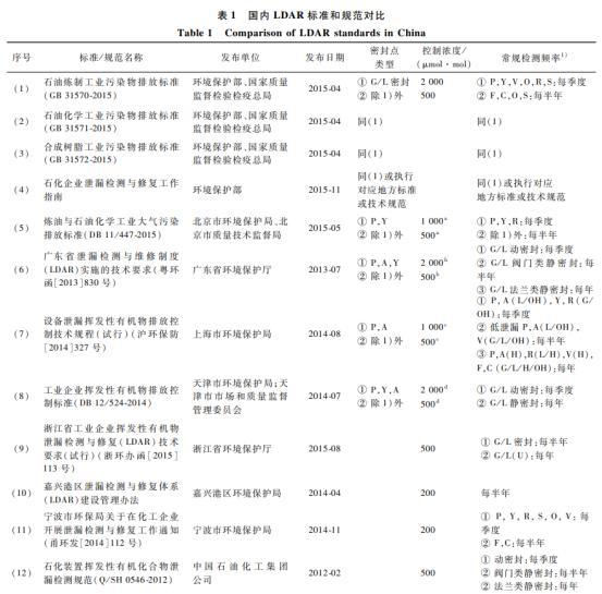 LDAR技术在国内外的应用现状及发展趋势 - 知乎
