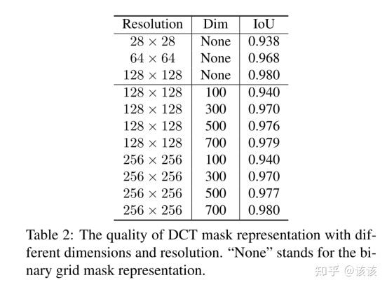 论文阅读：DCT-Mask: Discrete Cosine Transform Mask Representation for ...