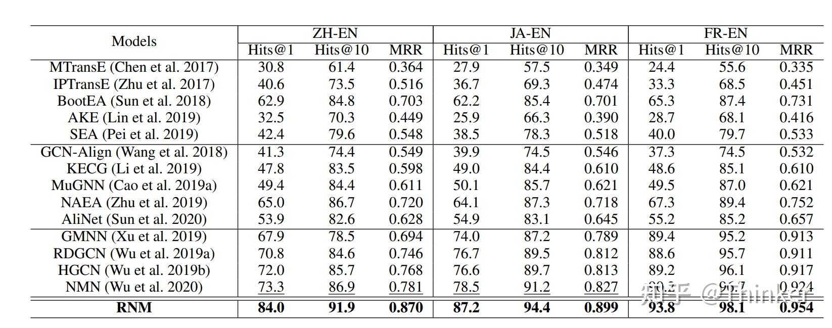 Relation-Aware Neighborhood Matching Model for Entity Alignment (AAAI ...