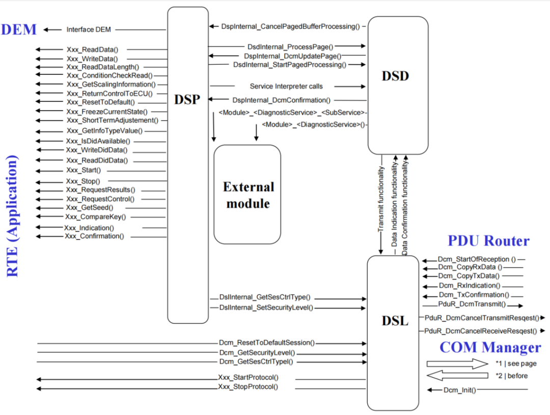 Classic AUTOSAR专题| 诊断模块（上） - 知乎