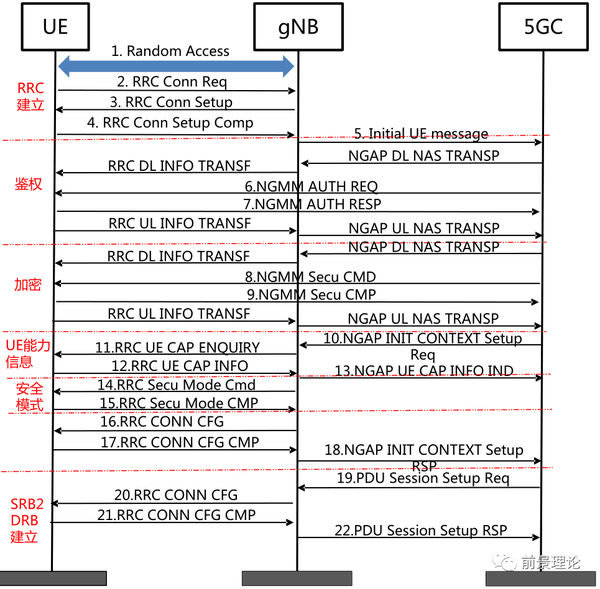 5G SA信令流程详解 - 知乎