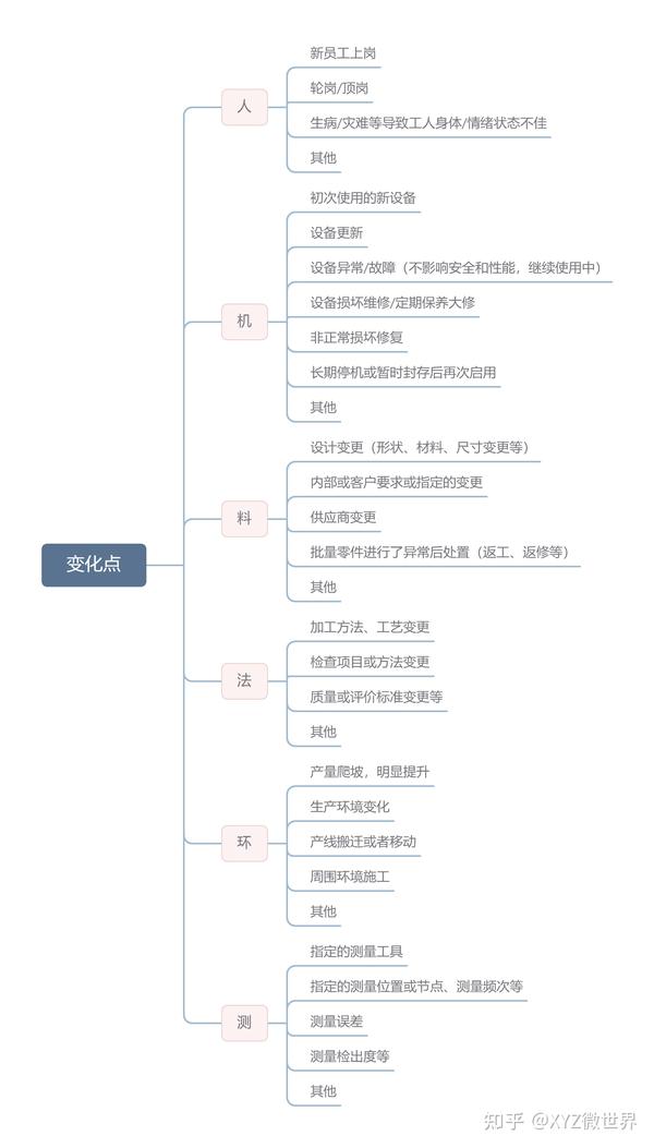 一图看懂质量中的变化点管理（5M1E） - 知乎
