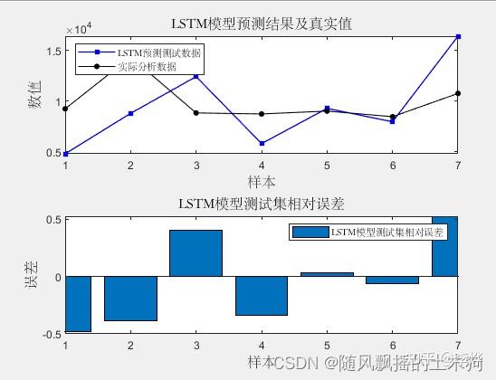 【MATLAB第6期】#源码分享|基于LSTM时间序列单步预测，含验证和预测未来 - 知乎