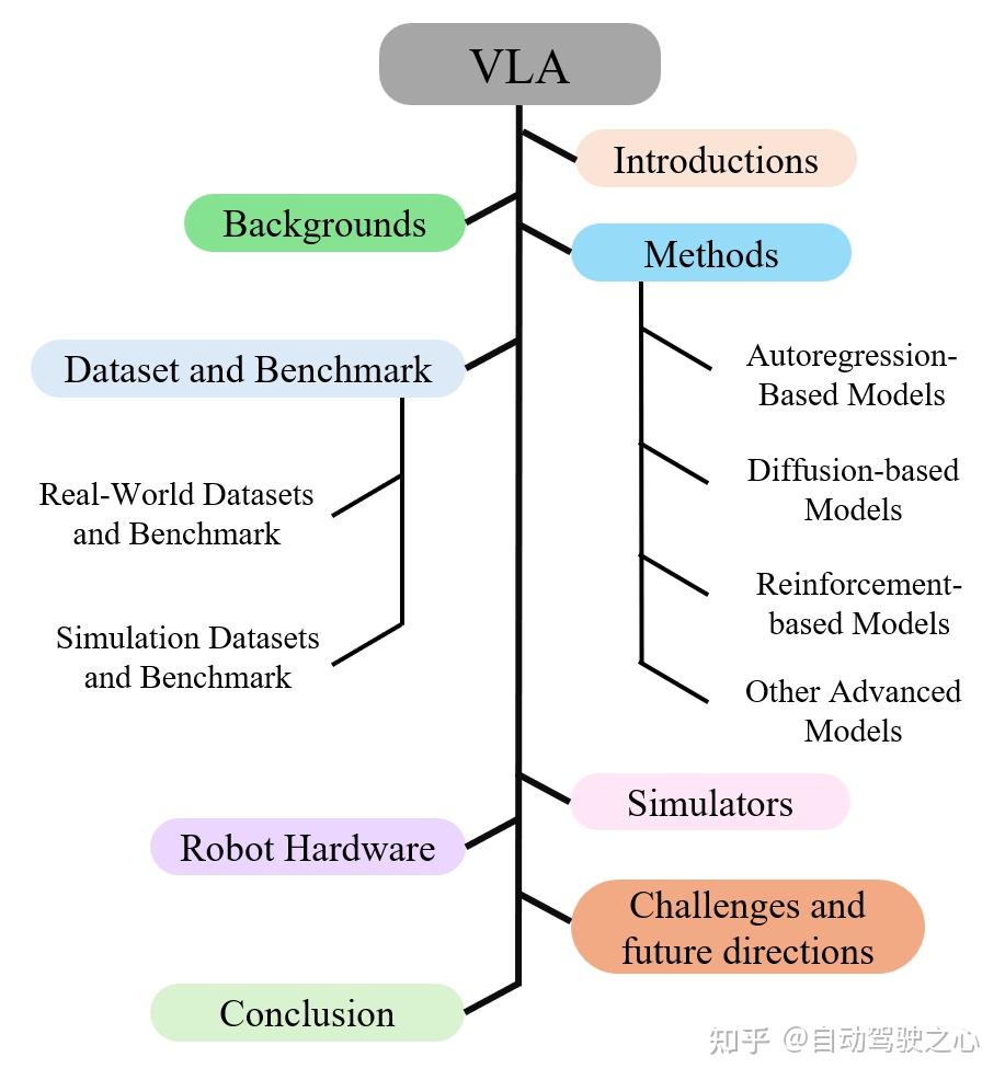 纯血VLA综述来啦！从VLM到扩散，再到强化学习方案 - 知乎