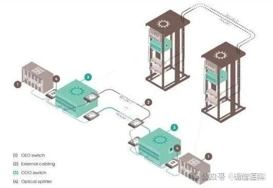 从 OEO 到 OOO 交换机：谷歌/英伟达的布局与产业链情况！ - 知乎