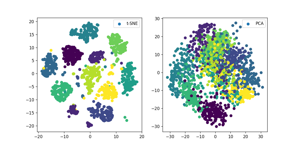无监督学习之t-SNE - 知乎
