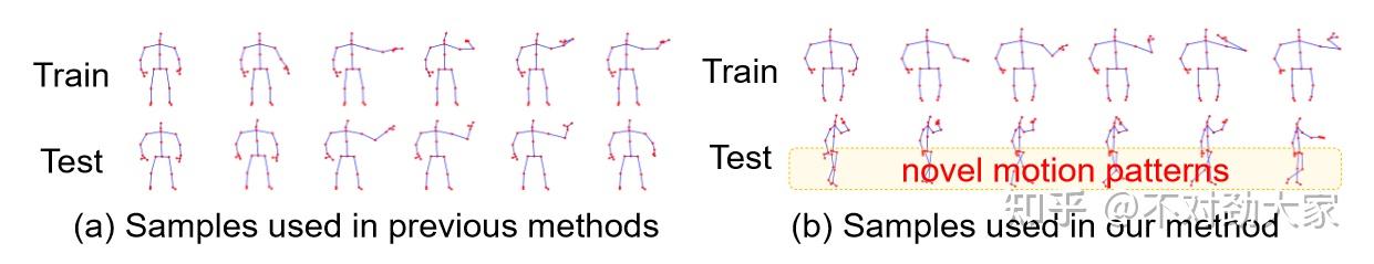 Novel motion patterns matter for practical skeleton-based action ...