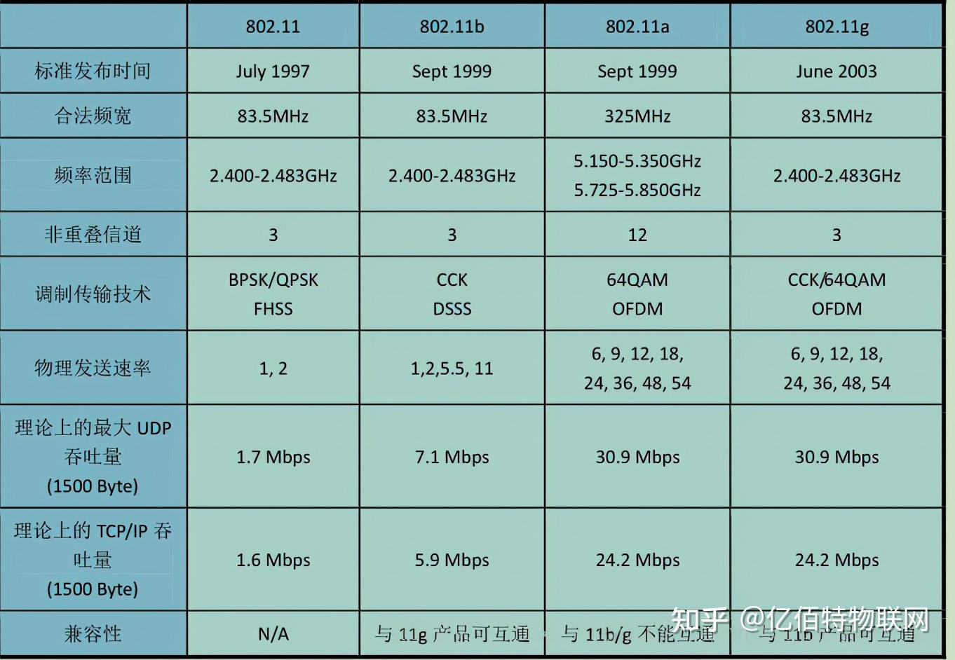 【一文详解】802.11a/b/g/n/ac/ax协议是什么？与Wi-Fi 4/5/6有什么之间有什么关联 - 知乎