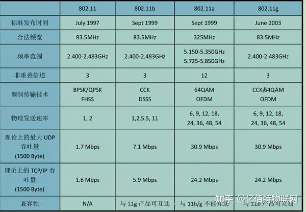 【一文详解】802.11a/b/g/n/ac/ax协议是什么？与Wi-Fi 4/5/6有什么之间有什么关联 - 知乎