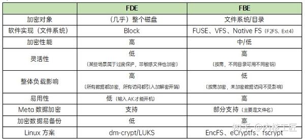 Linux内核安全技术——磁盘加密技术概述和eCryptfs详解 - 知乎