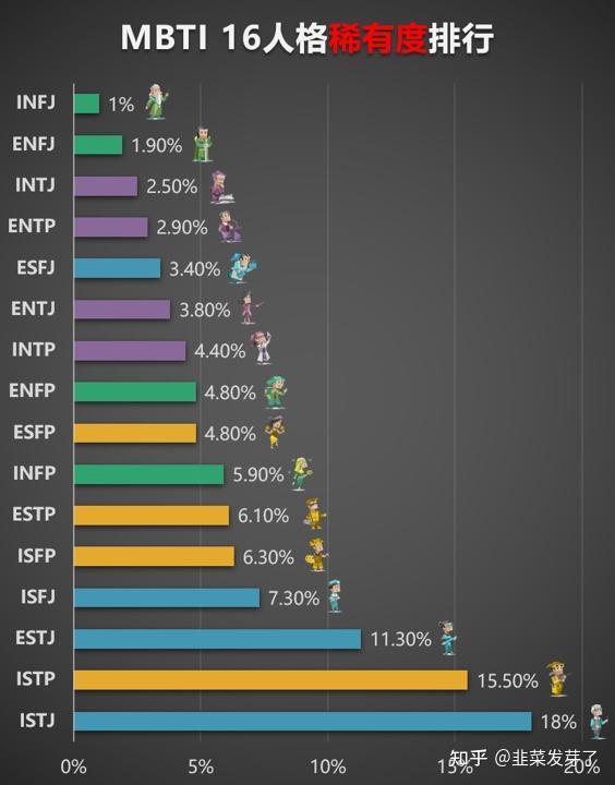 MBTI 16人格稀有度排行榜 - 知乎