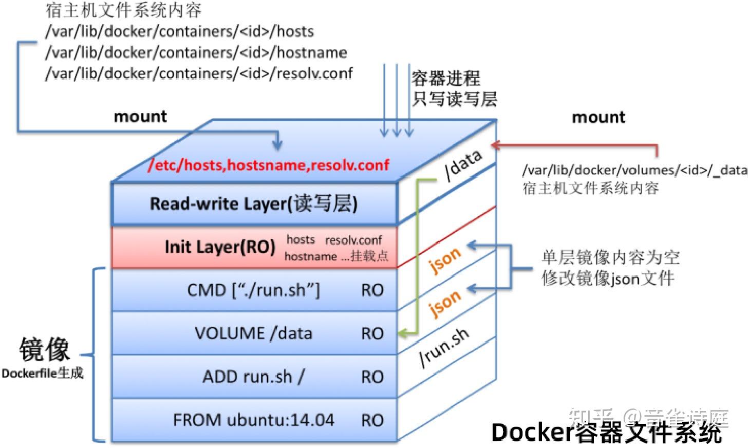 Docker 实战操作之使用dockerfile构建镜像 五 知乎