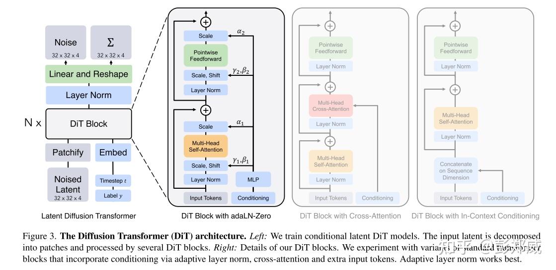 DiT：Scalable Diffusion Models with Transformers - 知乎