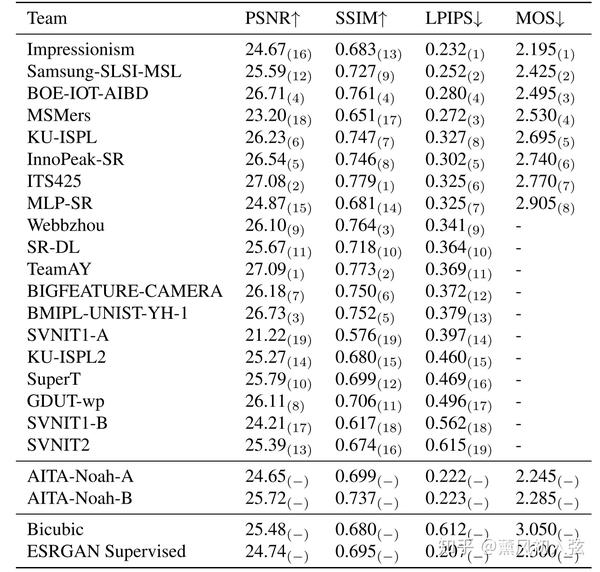 薰风SR | NTIRE 2020 Real-World Image SR（真实世界图片超分辨率） - 知乎