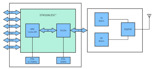 SOC模块LoRa-STM32WLE5有哪些值得关注 - 知乎
