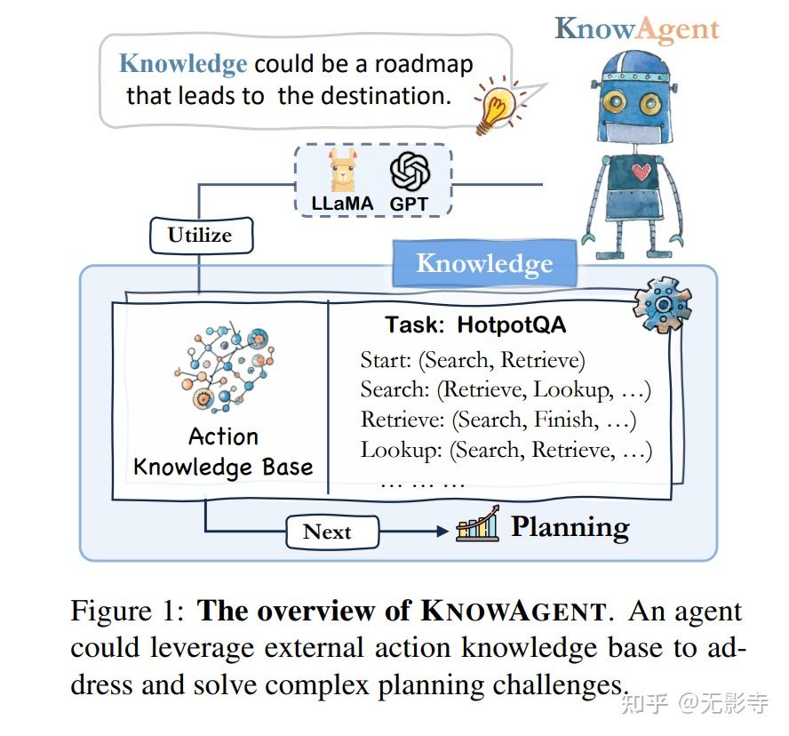 【LLM-agent】KNOWAGENT：知识增强的大模型agent规划 - 知乎