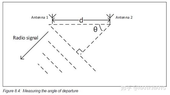 蓝牙BLE定位: AOA、AOD - 知乎