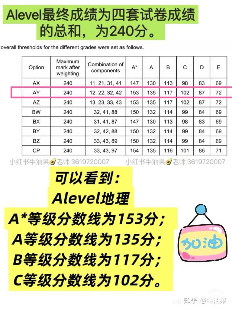 2024年Alevel地理🌍官方分数线 - 知乎