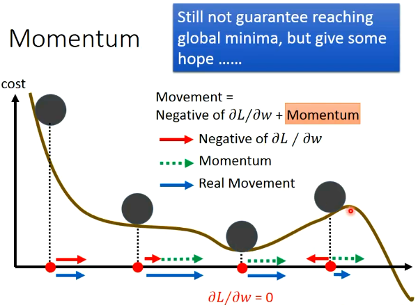 优化算法之gradient Descent With Momentum 知乎
