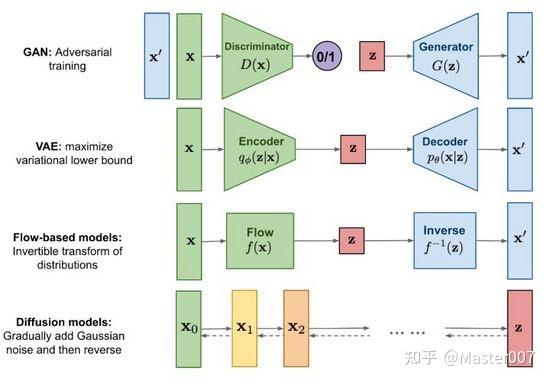 VAE、CVAE、GAN等生成模型 - 知乎