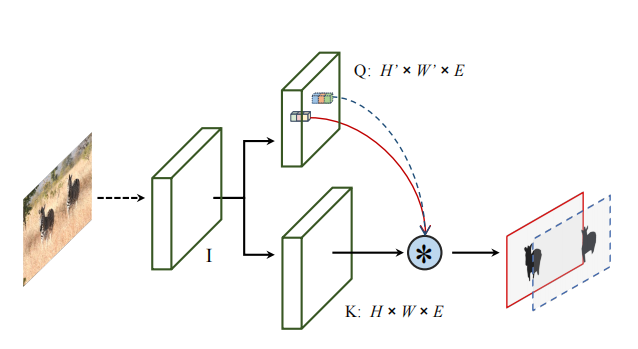 [arXiv2022]FreeSOLO: Learning to Segment Objects without Annotations - 知乎