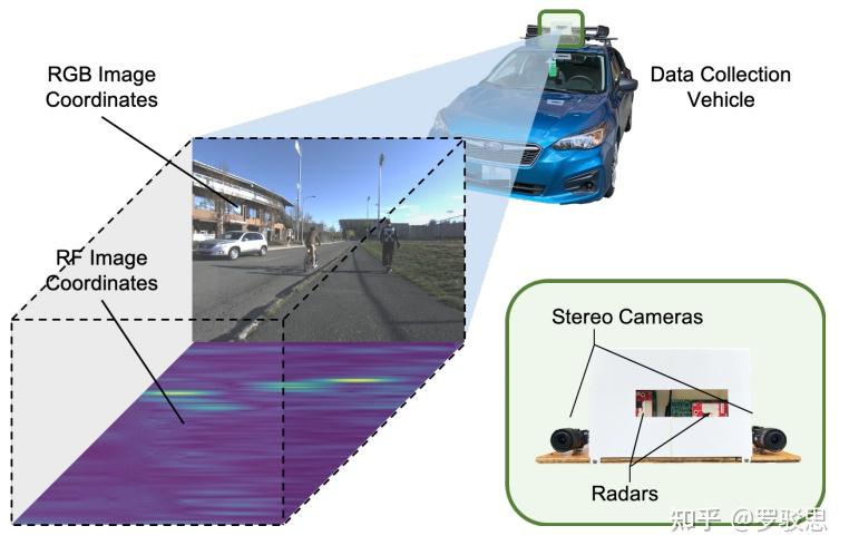 小盘点 | 自动驾驶场景中的毫米波雷达数据集 - 知乎