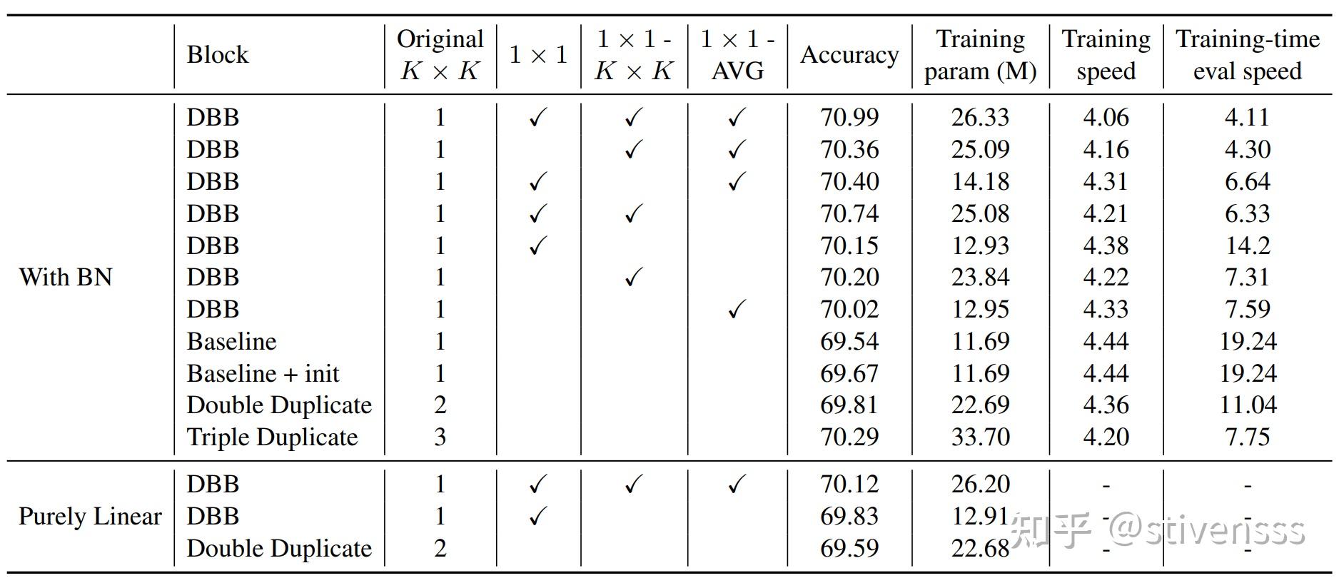 模型重参化之DBB - 知乎