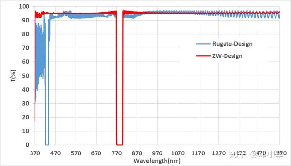 突破硬介质Rugate光学技术限制的陷波滤光片 Notch Filter - 知乎