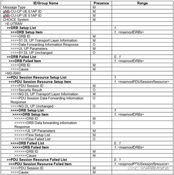 5G SA业务接入过程中F1与E1接口相关消息总结 - 知乎