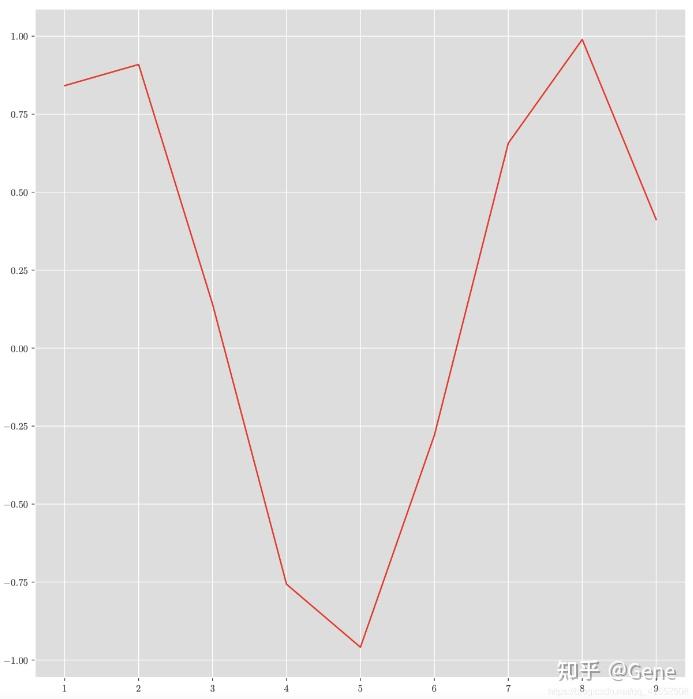 Python 画图（一）：各类基础操作 - 知乎