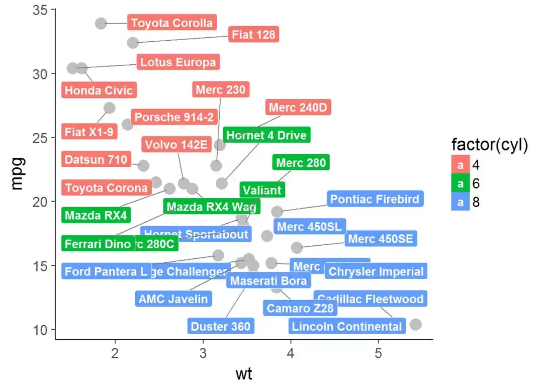 R语言可视化学习笔记之ggrepel包 - 知乎