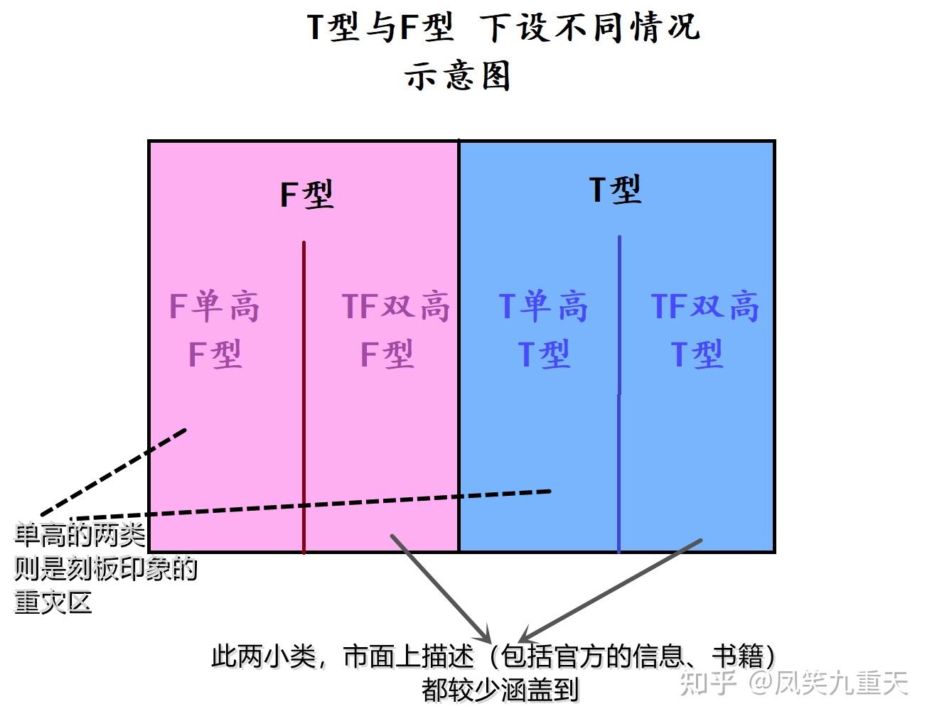 理性与感性——T/F维度怎么区分？“双高形式”的T/F型，可以存在！ - 知乎