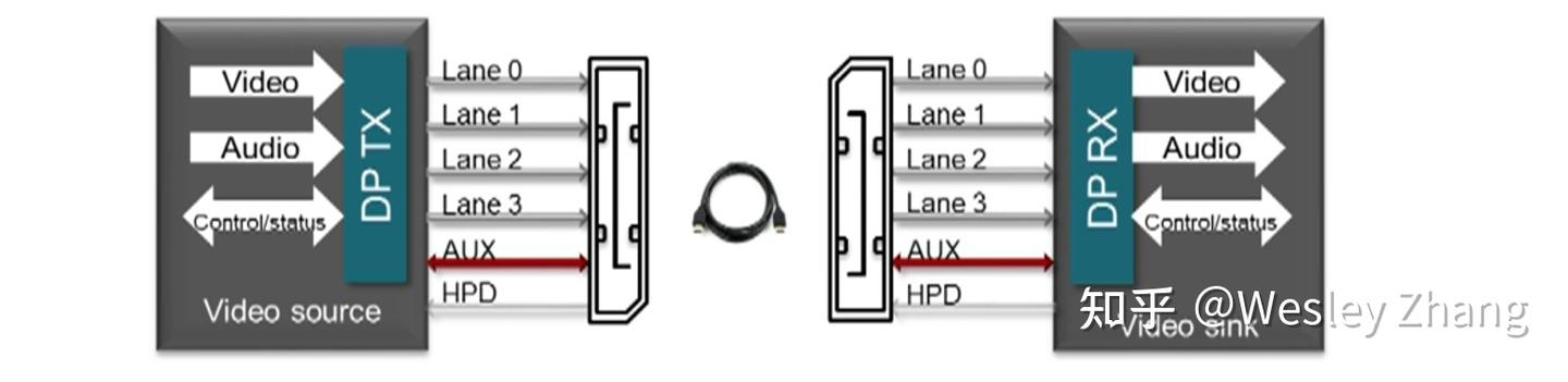 TI 高精度实验室-DisplayPort (DP) - 知乎