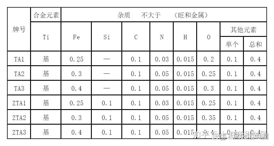 TA2钛合金材质介绍 - 知乎