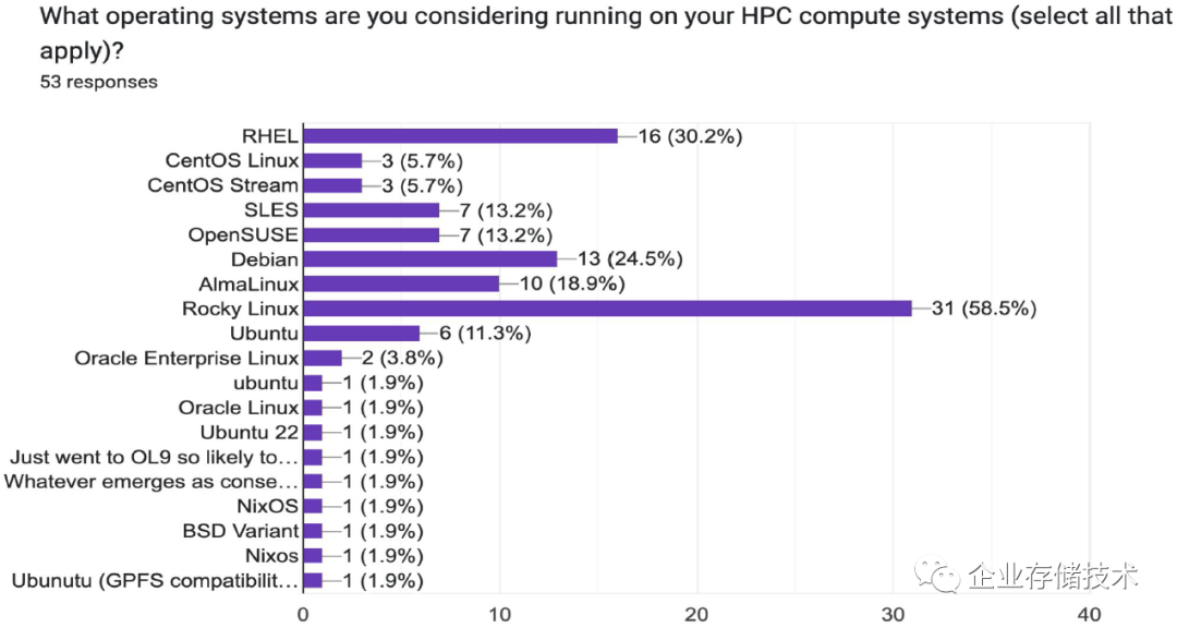 HPC存储趋势简析：文件系统 & Linux选择 - 知乎