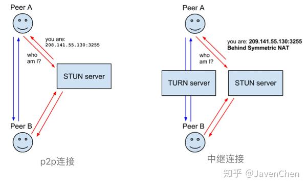 Web前端的WebRTC攻略（一）基础介绍 - 知乎