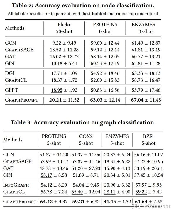 [论文阅读] GraphPrompt: Unifying Pre-Training and Downstream Tasks for Graph Neural Networks - 知乎