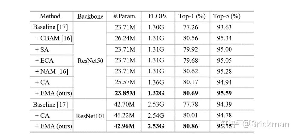 Efficient Multi-Scale Attention Module with Cross-Spatial Learning - 知乎