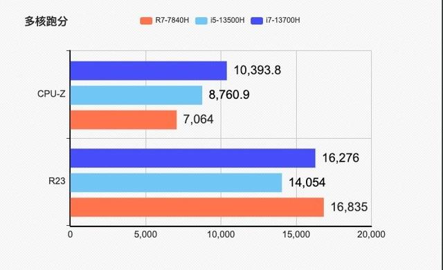 新架构发力 最近火爆的锐龙7840H什么水平 - 知乎