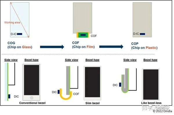 各类显示驱动芯片工艺节点解析（附8/12英寸产IC价格排序） - 知乎